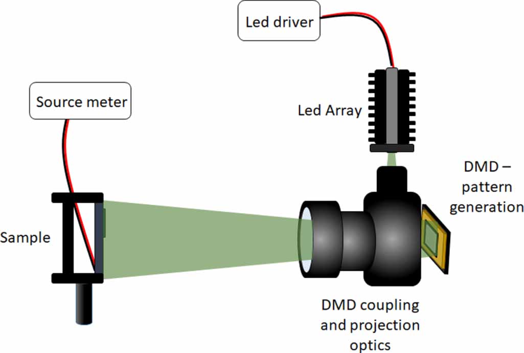 High-resolution linearity measurements of photovoltaic devices using ...