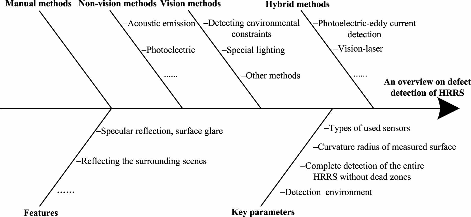 Defect detection for highly reflective rotary surfaces: an overview ...