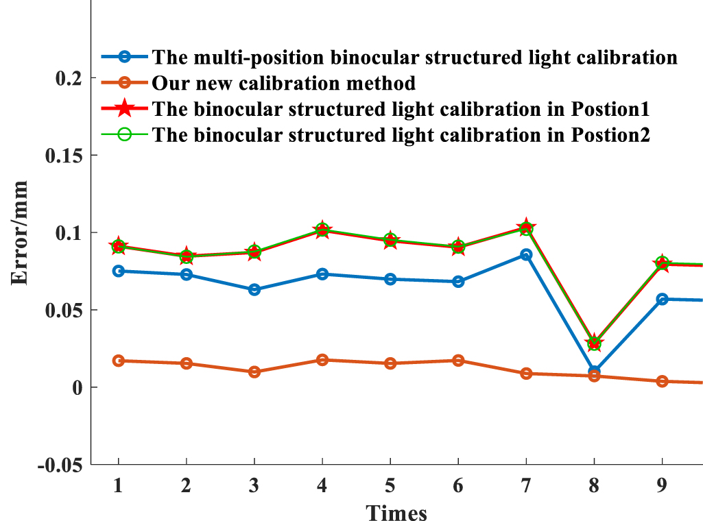 The calibration method of the circle-structured light measurement ...
