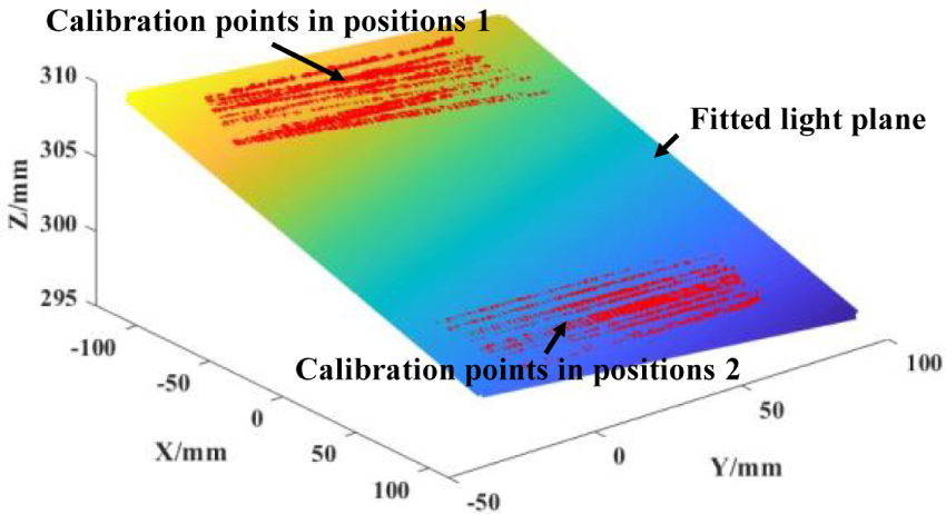The calibration method of the circle-structured light measurement ...