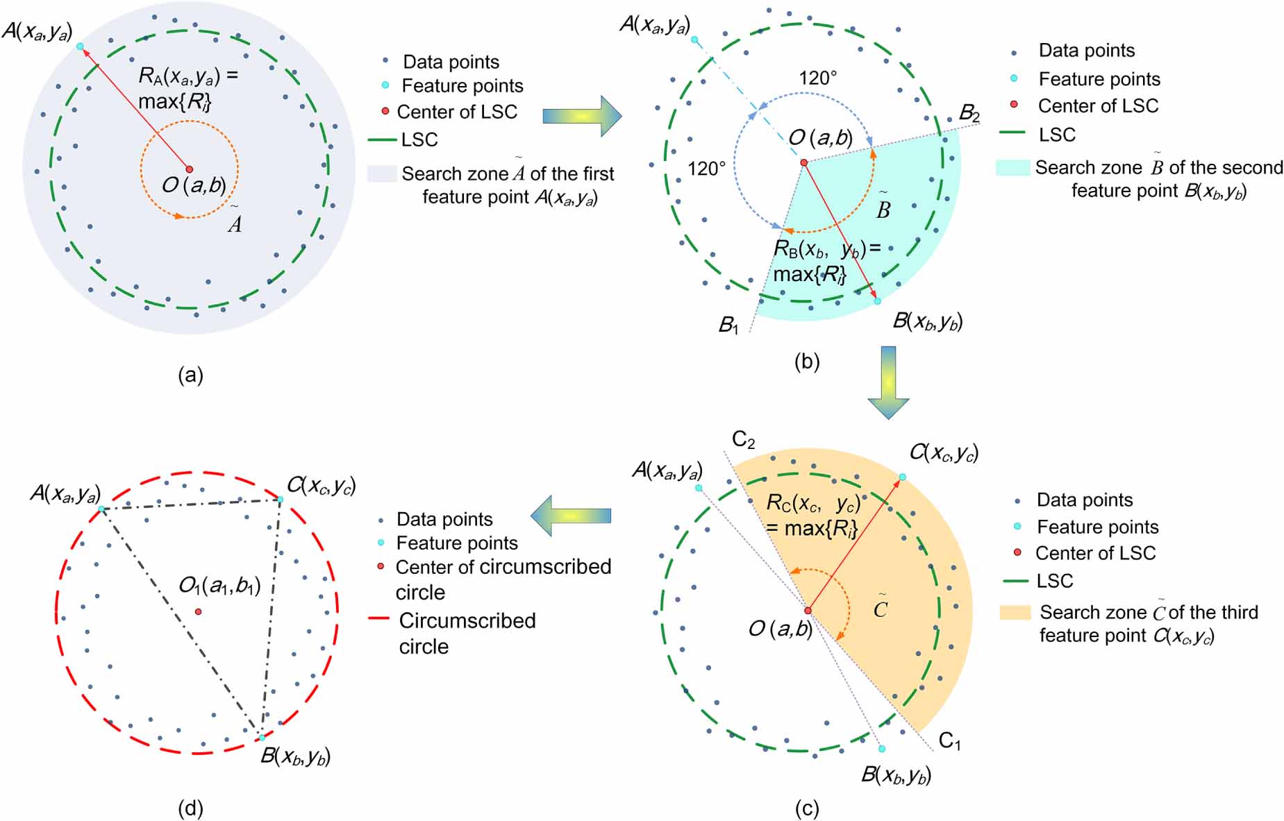 An effective determination of the minimum circumscribed circle and ...