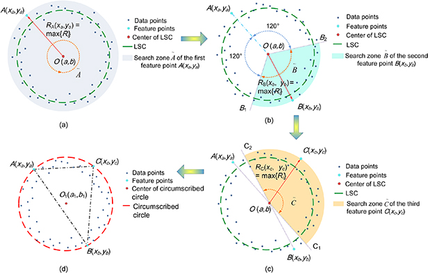 An effective determination of the minimum circumscribed circle and ...