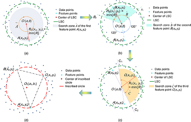 An effective determination of the minimum circumscribed circle and ...
