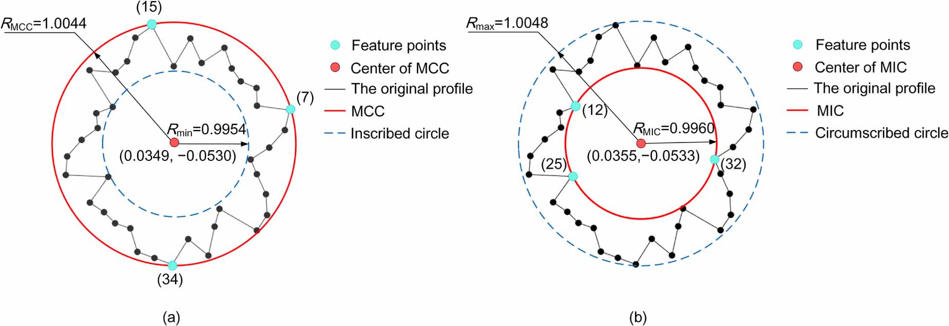 An effective determination of the minimum circumscribed circle and maximum inscribed circle ...