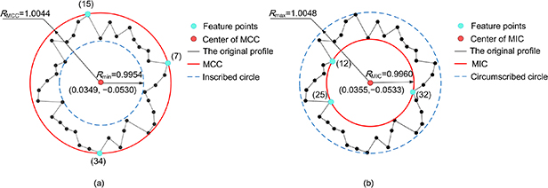 An effective determination of the minimum circumscribed circle and ...