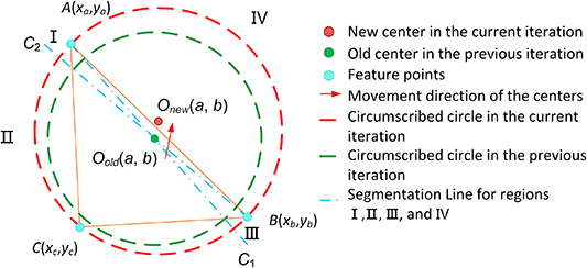 An effective determination of the minimum circumscribed circle and ...