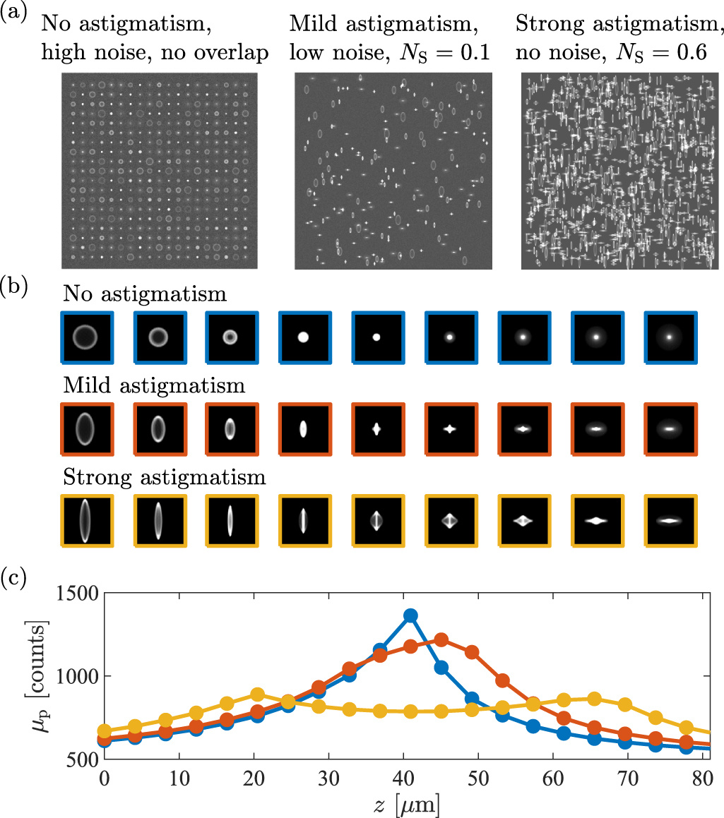 Defocus particle tracking: a comparison of methods based on model functions, cross-correlation ...