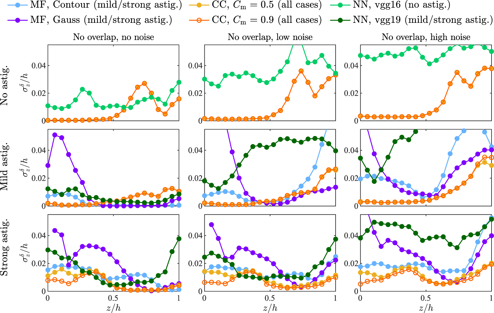 Defocus particle tracking: a comparison of methods based on model ...