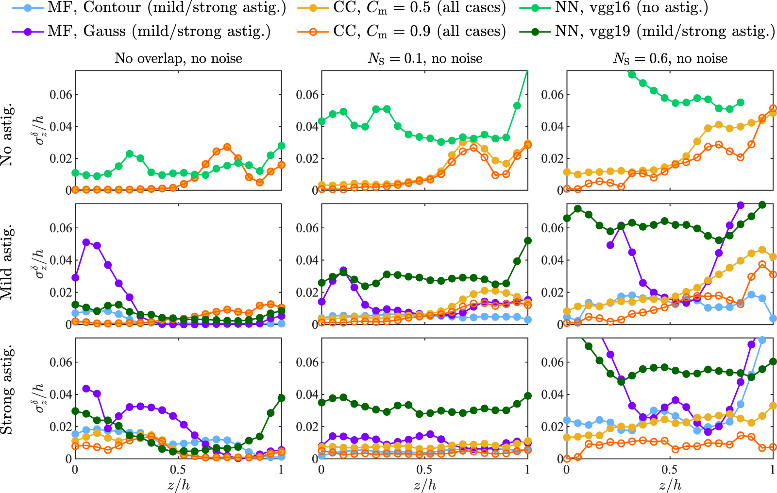 Defocus particle tracking: a comparison of methods based on model ...