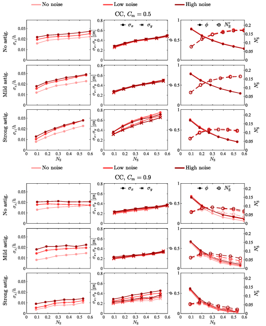 Defocus particle tracking: a comparison of methods based on model functions, cross-correlation ...