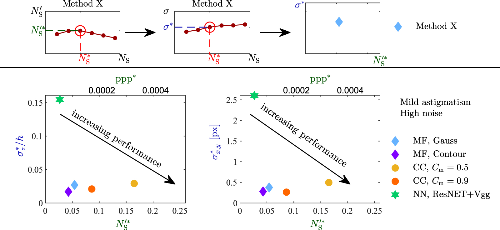 Defocus particle tracking: a comparison of methods based on model functions, cross-correlation ...