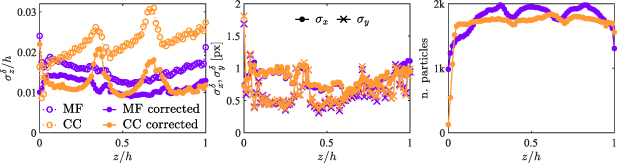 Defocus particle tracking: a comparison of methods based on model functions, cross-correlation ...
