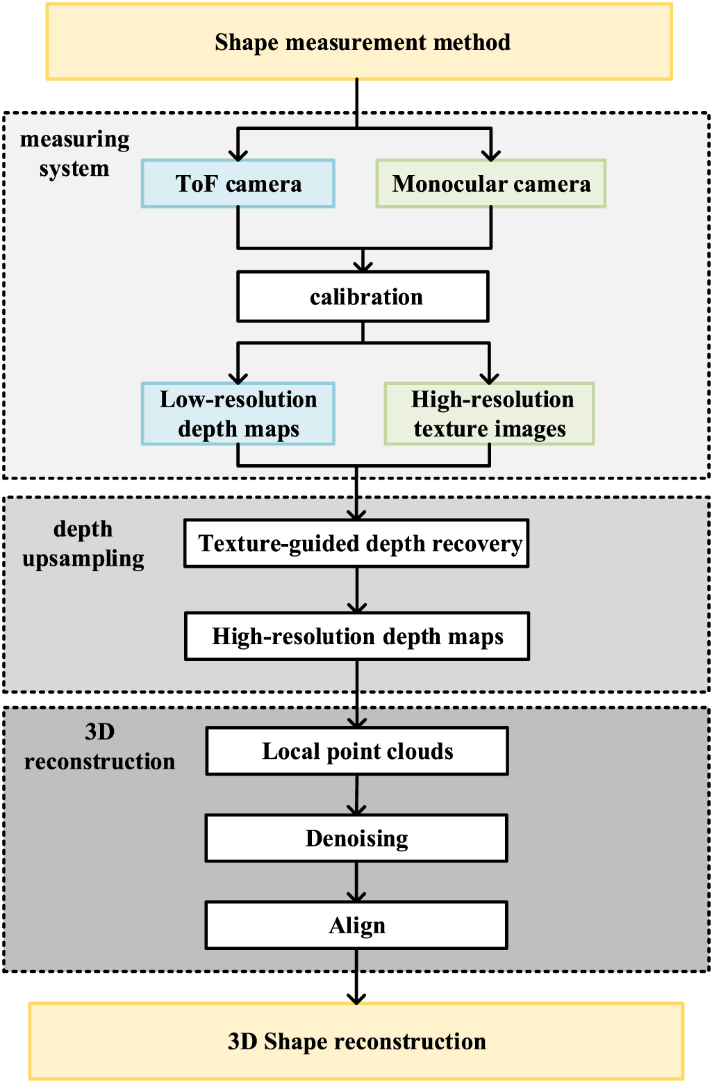 Three-dimensional shape reconstruction of uncooperative spacecraft with texture-guided depth ...