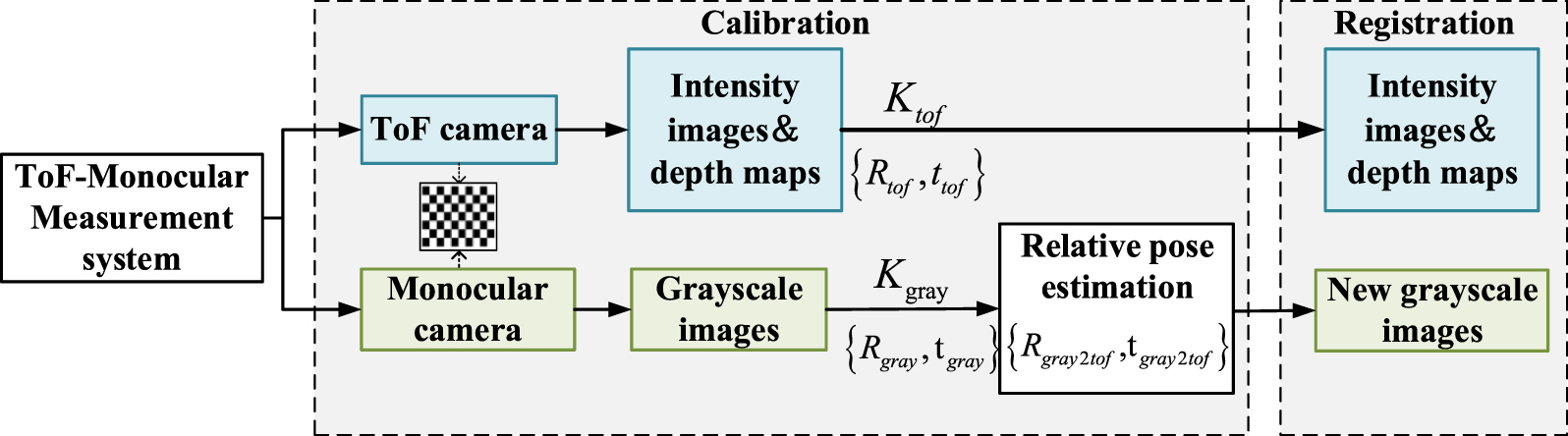Three-dimensional shape reconstruction of uncooperative spacecraft with texture-guided depth ...