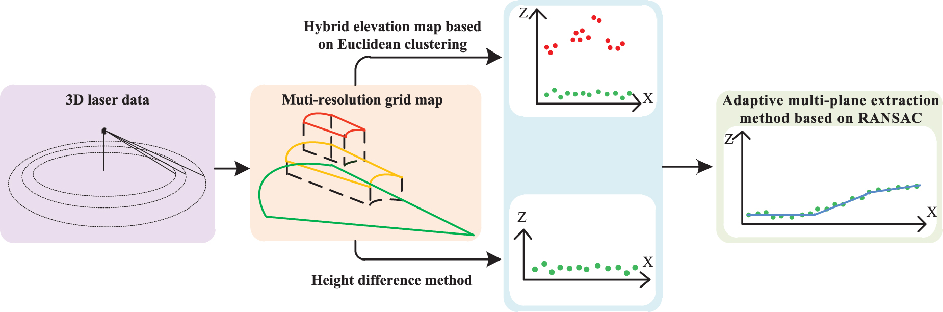 Point cloud segmentation based on Euclidean clustering and multi-plane extraction in rugged ...