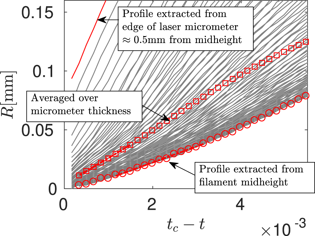Highlighting the need for high-speed imaging in capillary breakup ...