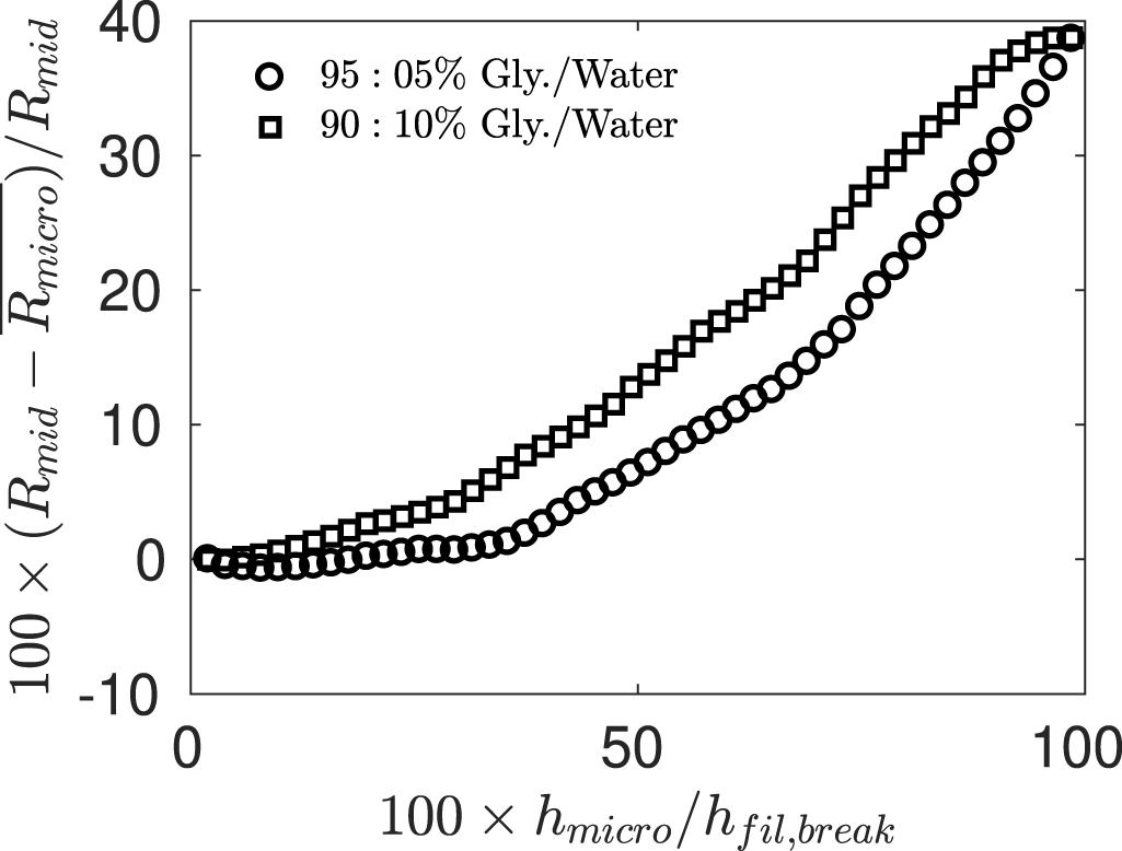 Highlighting the need for high-speed imaging in capillary breakup ...