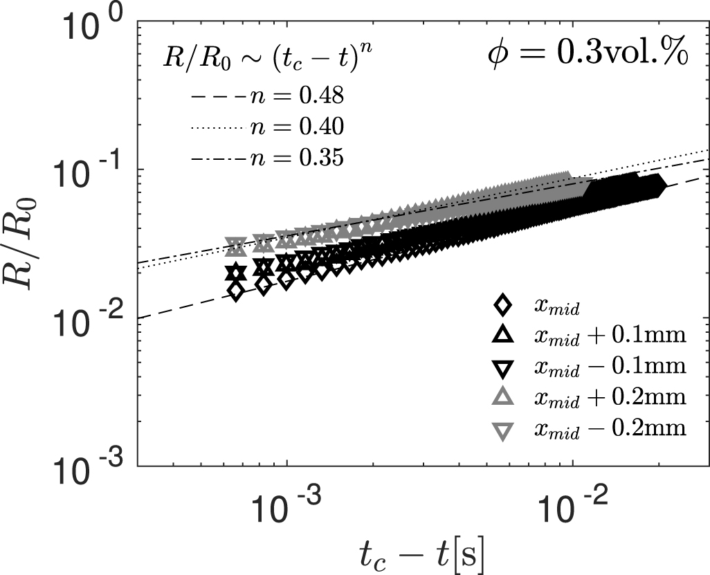 Highlighting the need for high-speed imaging in capillary breakup ...