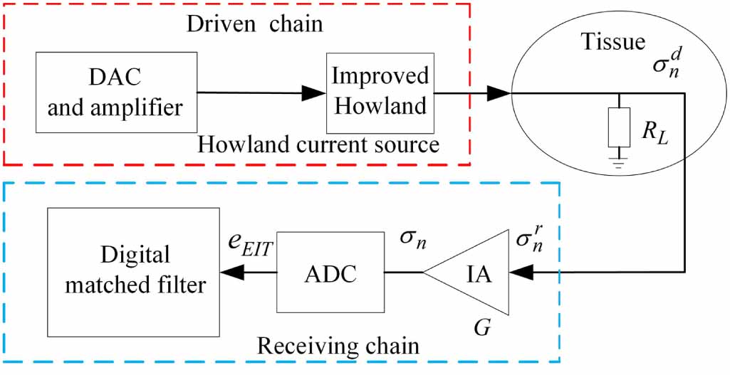 Noise analysis of a driven chain with an improved Howland current ...