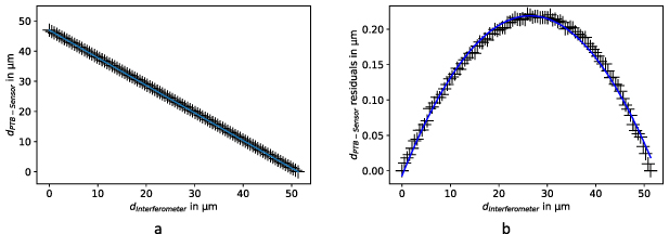 Non-contact, automated adjustment procedure for capacitive displacement ...