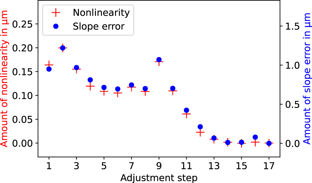 Non-contact, automated adjustment procedure for capacitive displacement ...