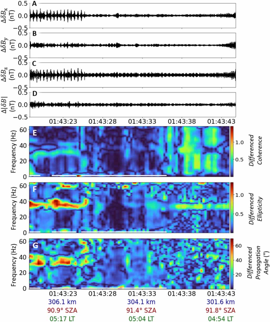 Magnetic gradiometry using frequency-domain filtering - IOPscience