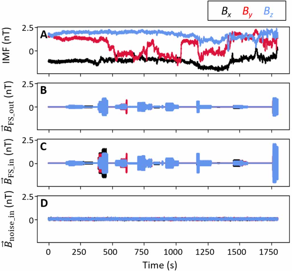 Magnetic gradiometry using frequency-domain filtering - IOPscience