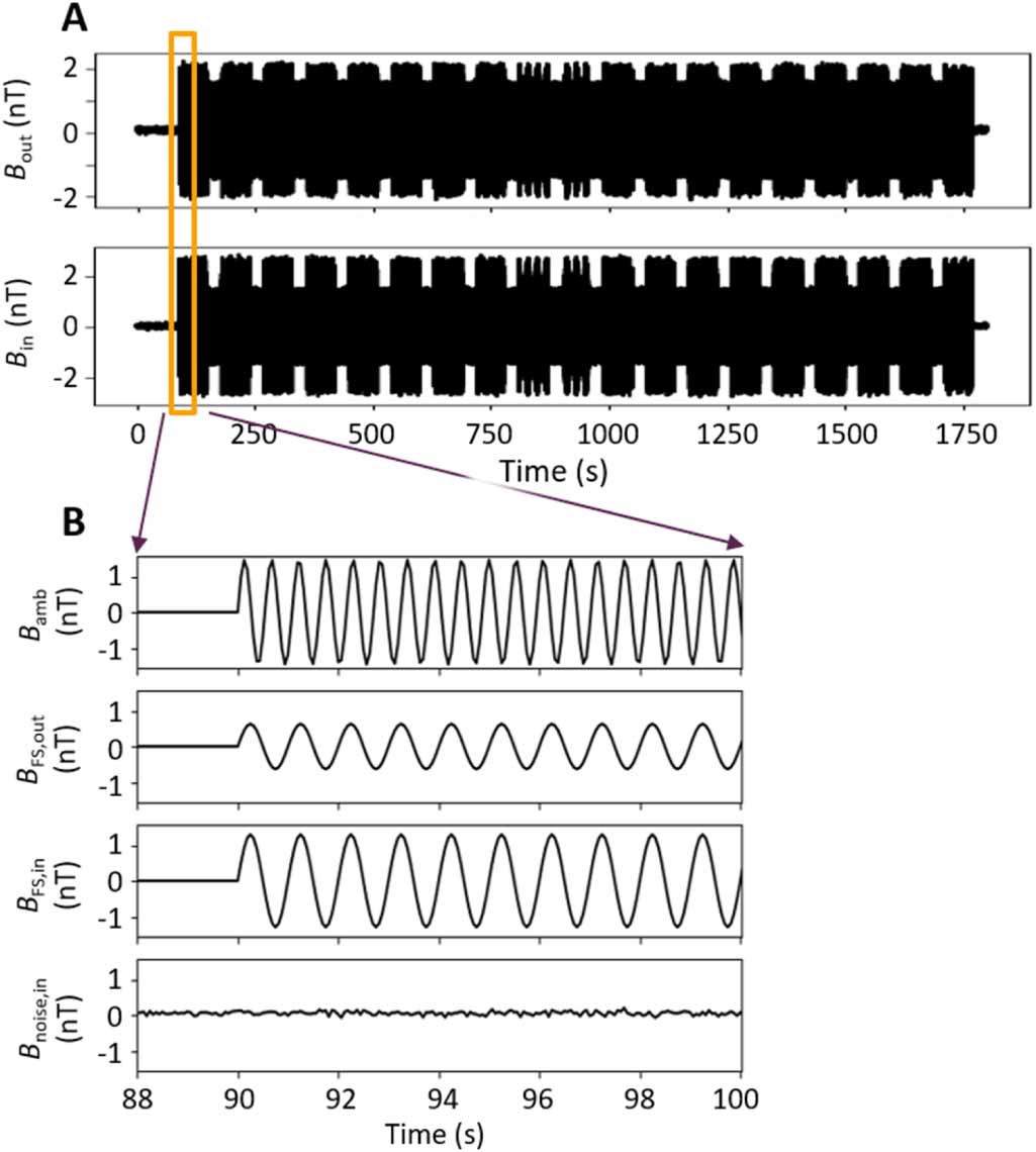 Magnetic gradiometry using frequency-domain filtering - IOPscience