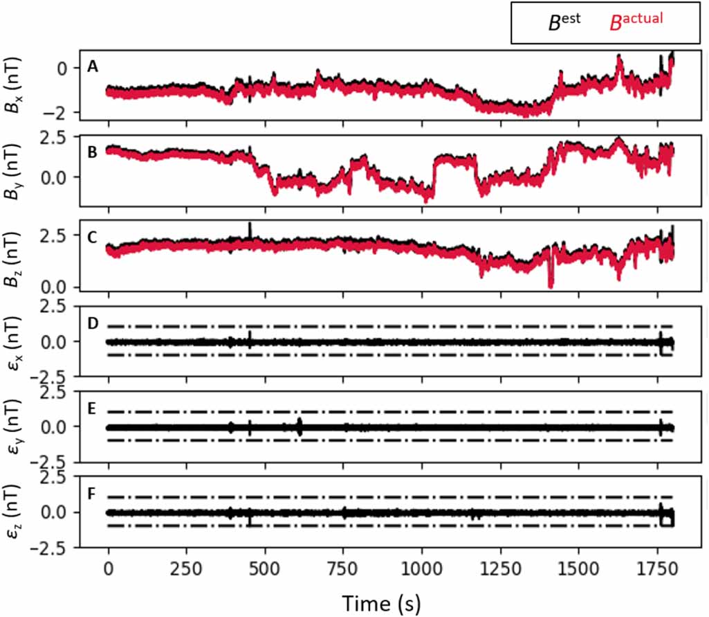 Magnetic gradiometry using frequency-domain filtering - IOPscience