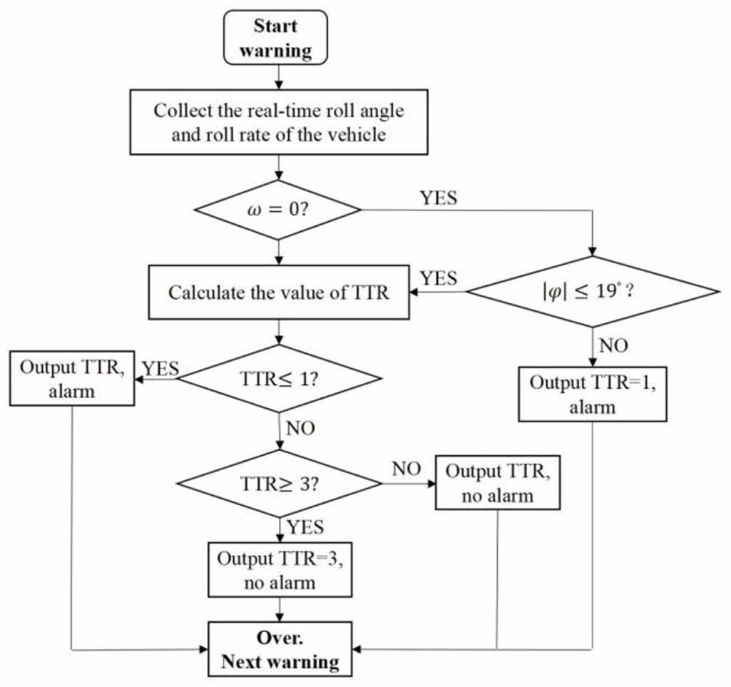 Vehicle rollover warning system based on TTR method with inertial ...
