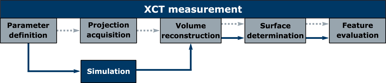 Methodologies for model parameterization of virtual CTs for measurement ...