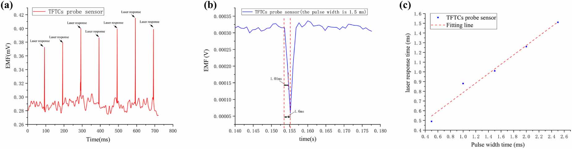 Simulation, fabrication, and characteristics of high-temperature, quick ...