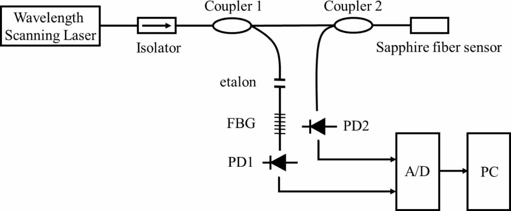 An all-sapphire fiber temperature sensor for high-temperature ...