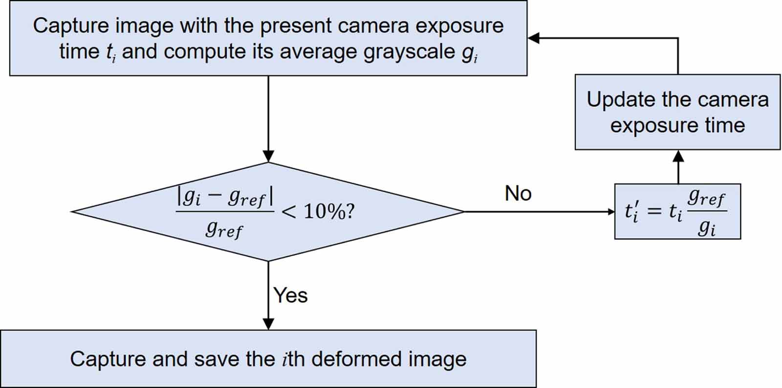 Automatic optimal camera exposure time control for digital image ...