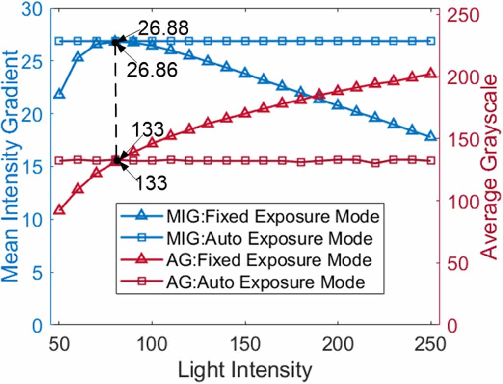 Automatic optimal camera exposure time control for digital image ...