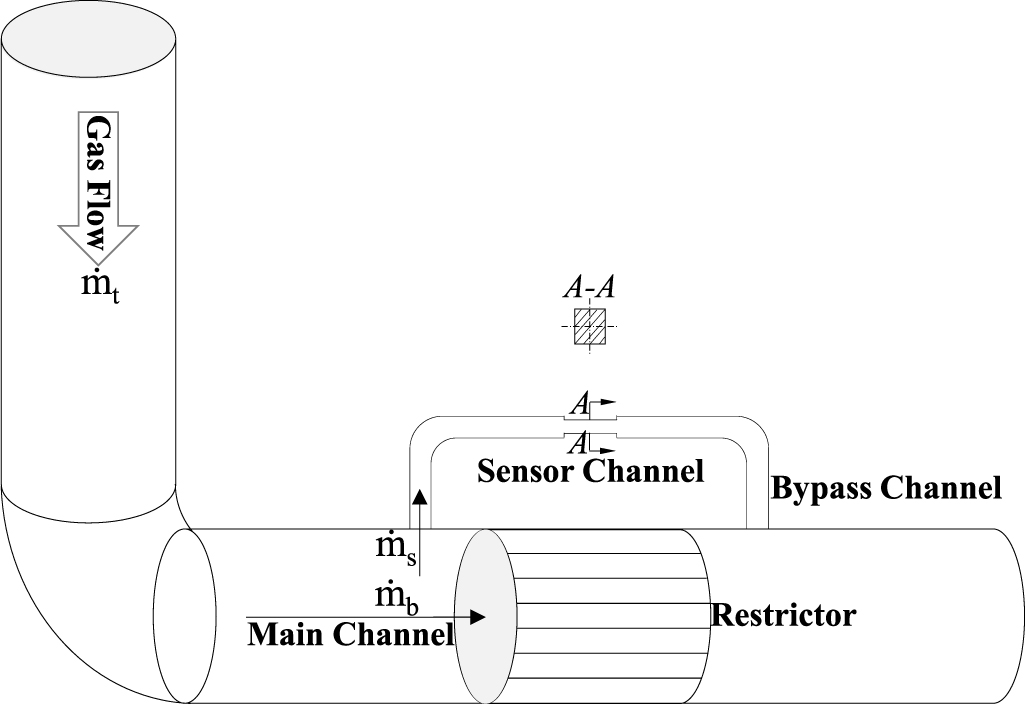 Optimized design of the restrictor for a MEMS thermal gas flowmeter ...