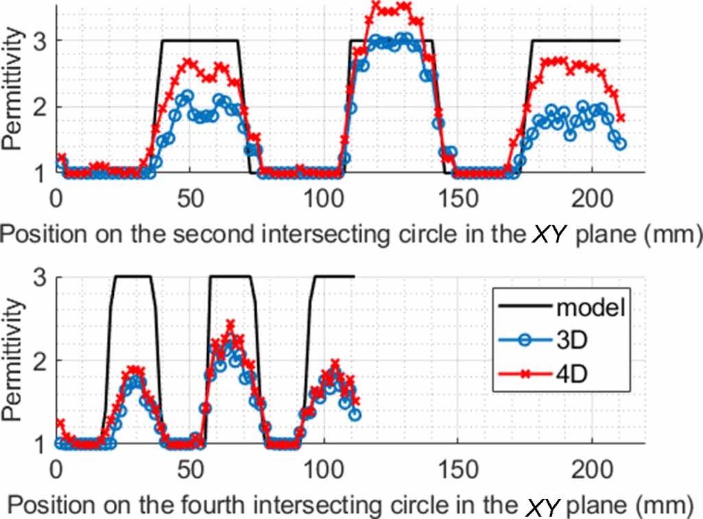 Image reconstruction using Z-axis spatio-temporal sampling in 3D ...