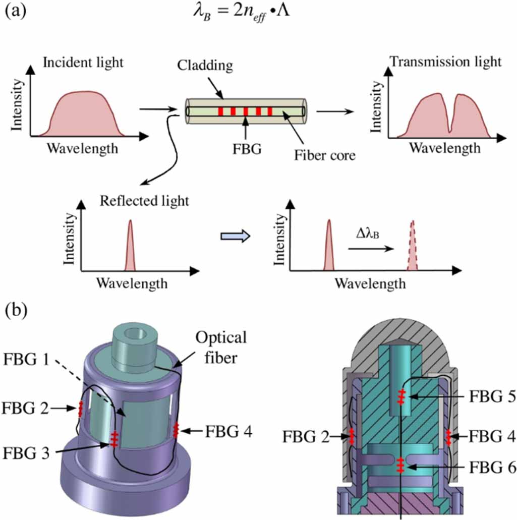 Micro-force sensing techniques and traceable reference forces: a review ...