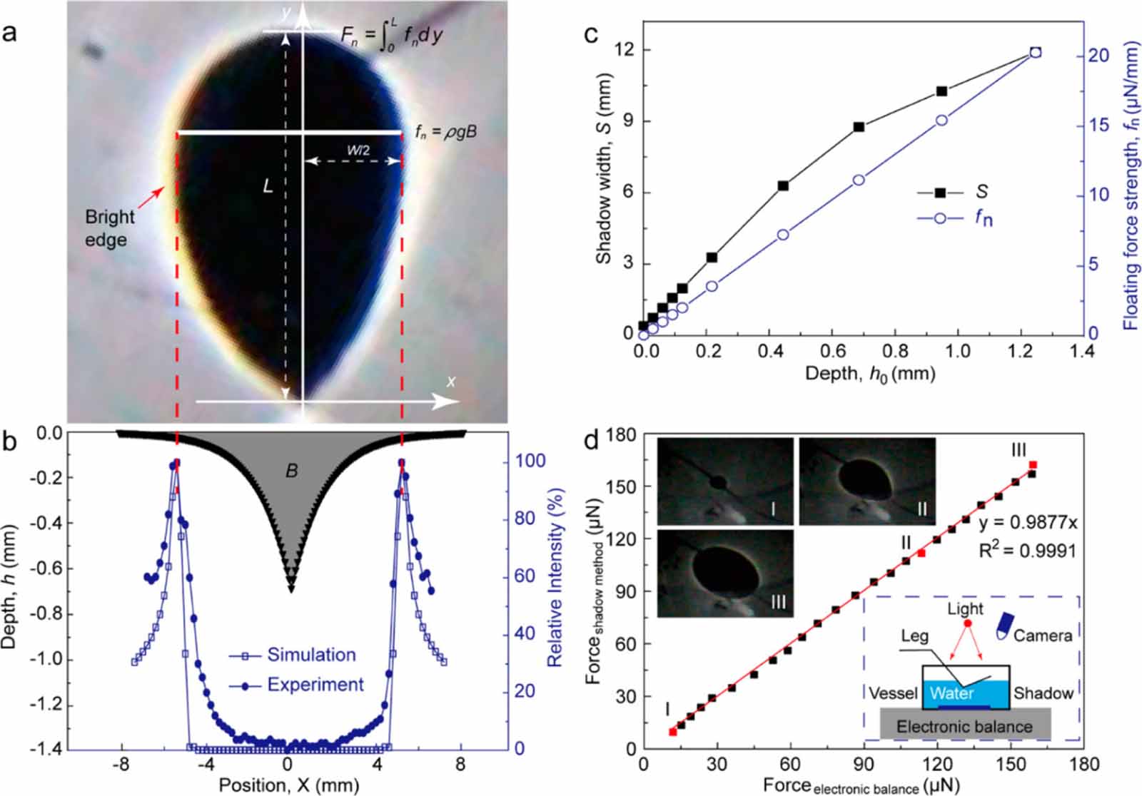 Micro-force sensing techniques and traceable reference forces: a review ...