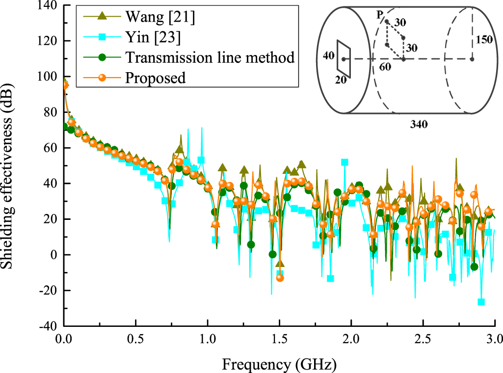 A circuit model for predicting the shielding effectiveness of ...