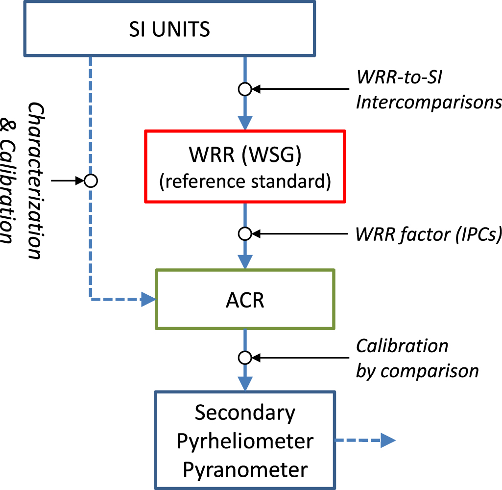Characterization of absolute cavity radiometers for traceability to SI ...