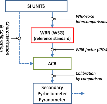 Characterization of absolute cavity radiometers for traceability to SI ...