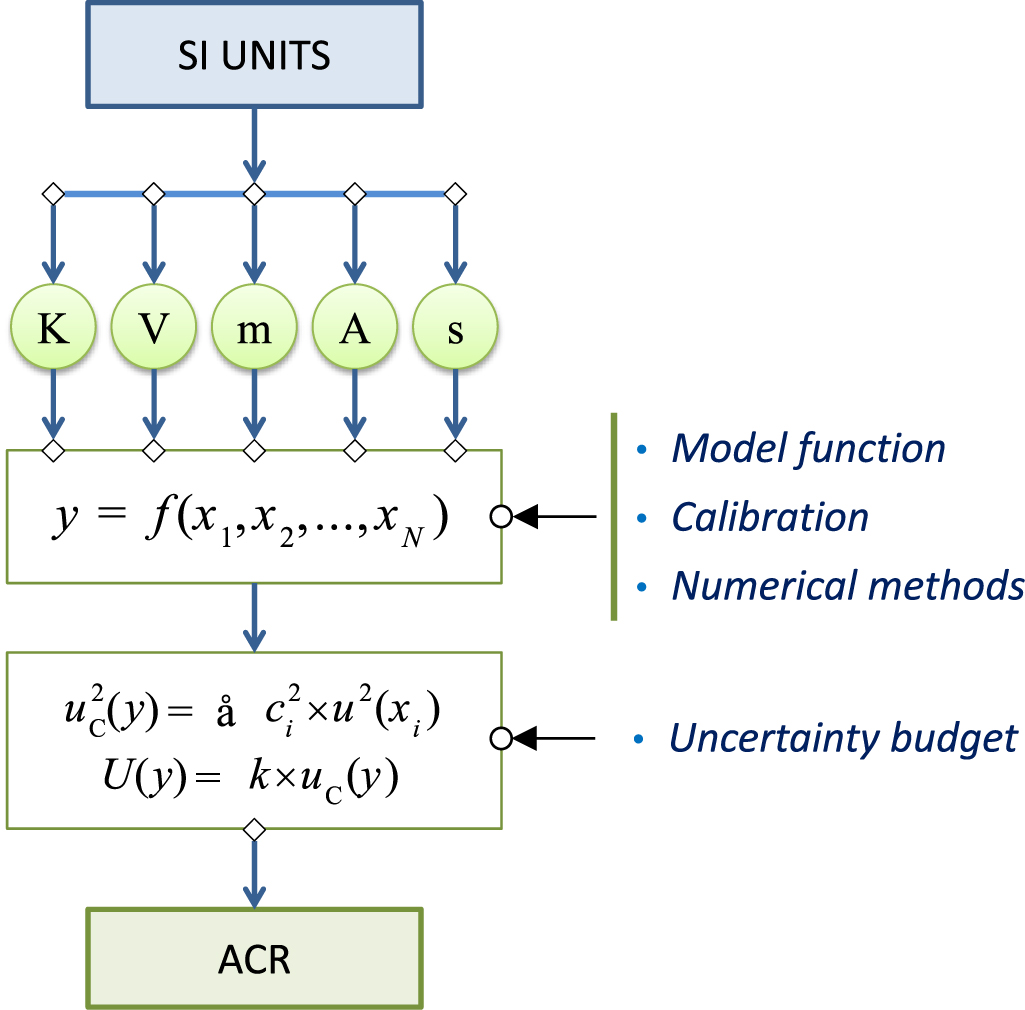 Characterization of absolute cavity radiometers for traceability to SI ...