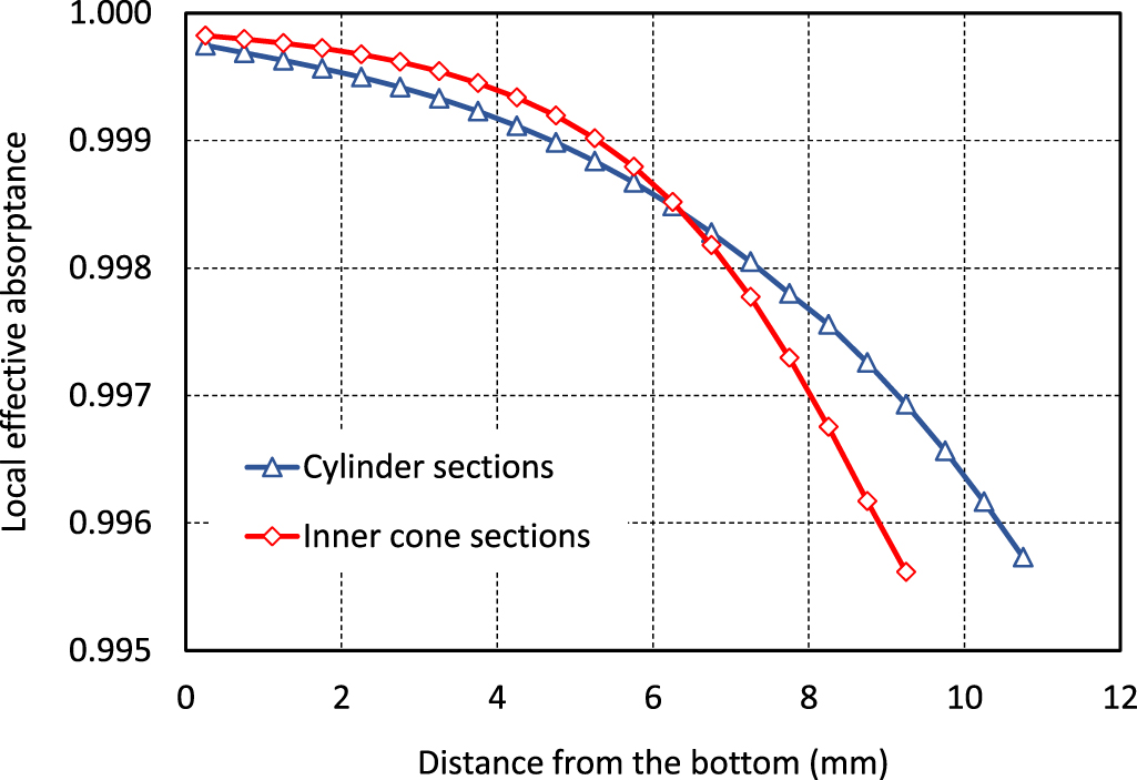 Characterization of absolute cavity radiometers for traceability to SI ...