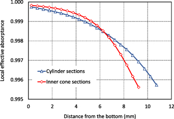 Characterization of absolute cavity radiometers for traceability to SI ...