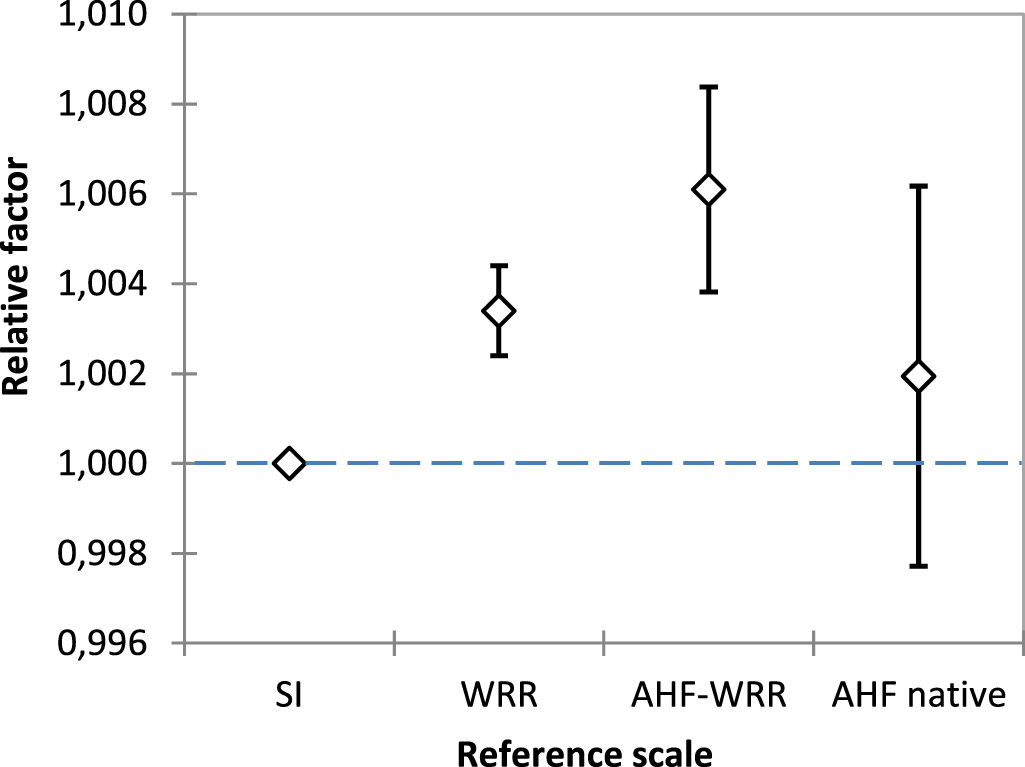 Characterization of absolute cavity radiometers for traceability to SI ...