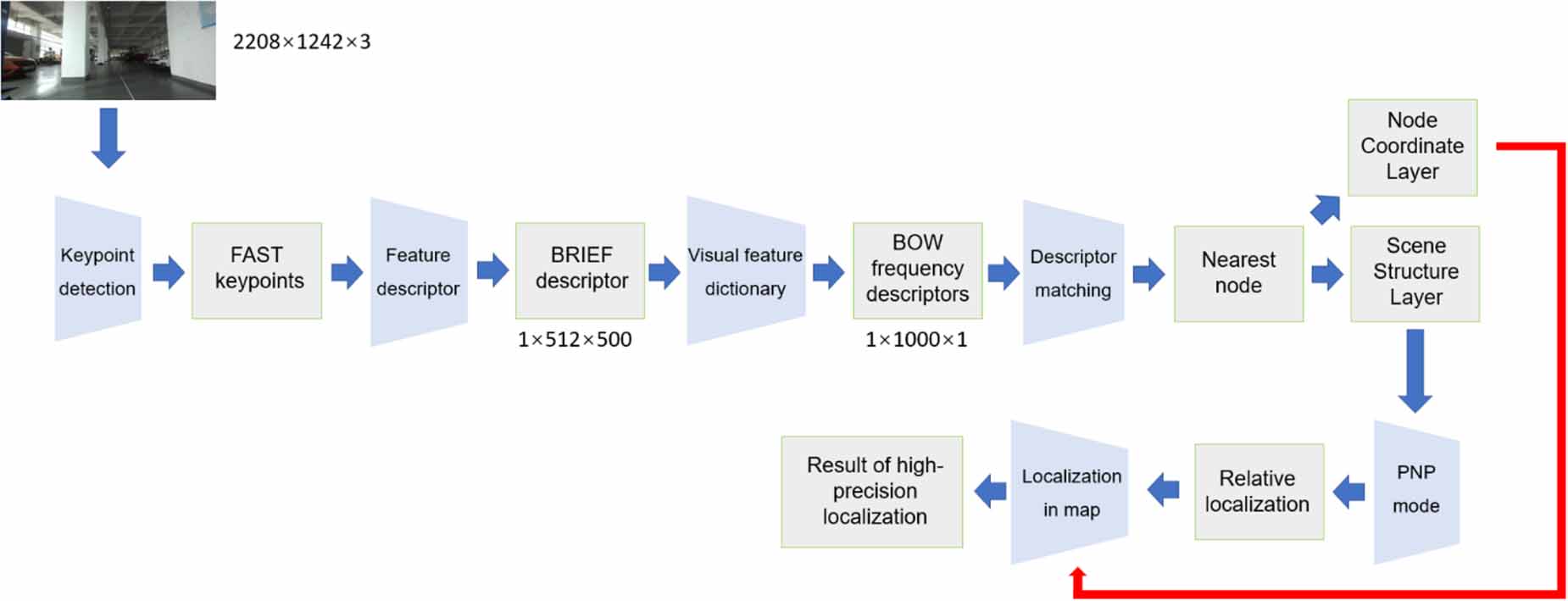 Multilayer map construction and vision-only multi-scale localization ...