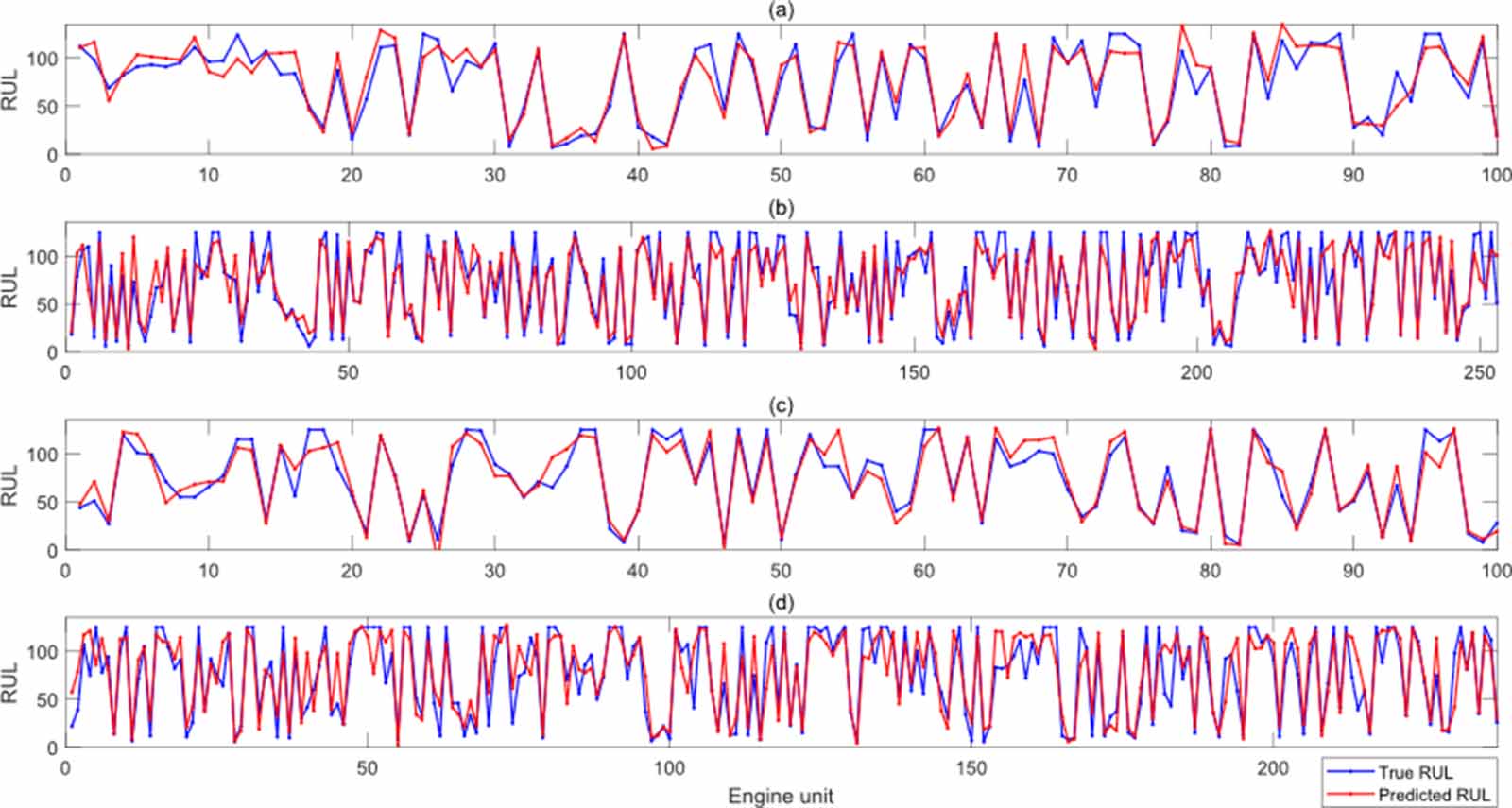 A CNN-LSTM-based domain adaptation model for remaining useful life ...