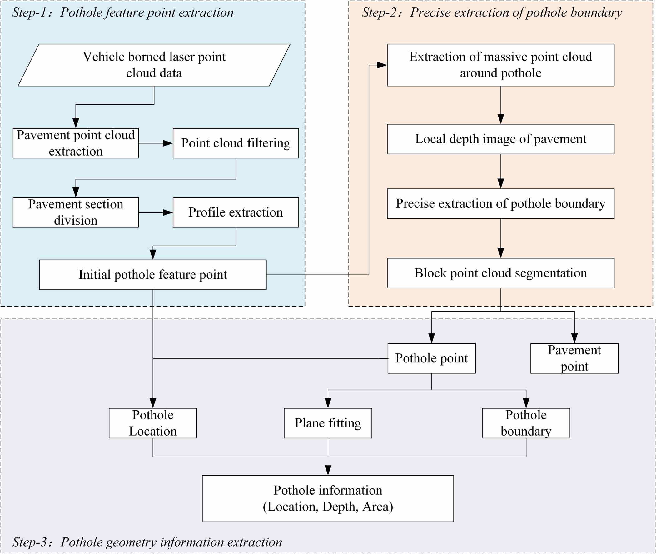Research on a pavement pothole extraction method based on vehicle-borne ...