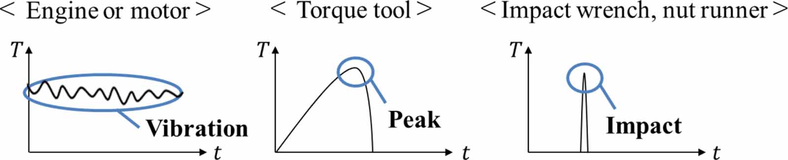 Development of a novel dynamic torque generation machine based on the ...
